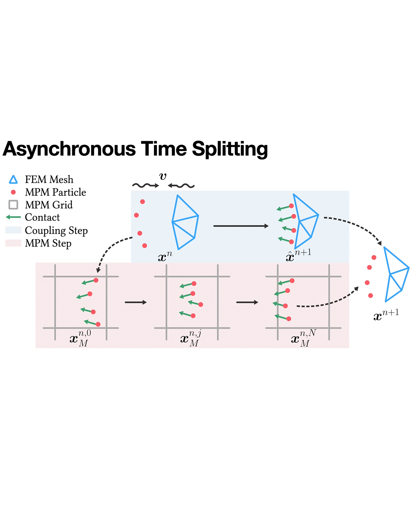 A Dynamic Duo Of Finite Elements And Material Points Toyota Research Institute